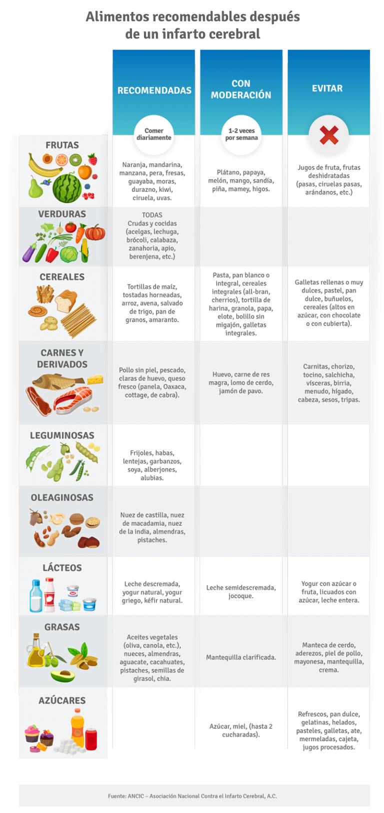 Alimentos Recomendados Cuando Se Ha Sufrido Un Infarto Cerebral