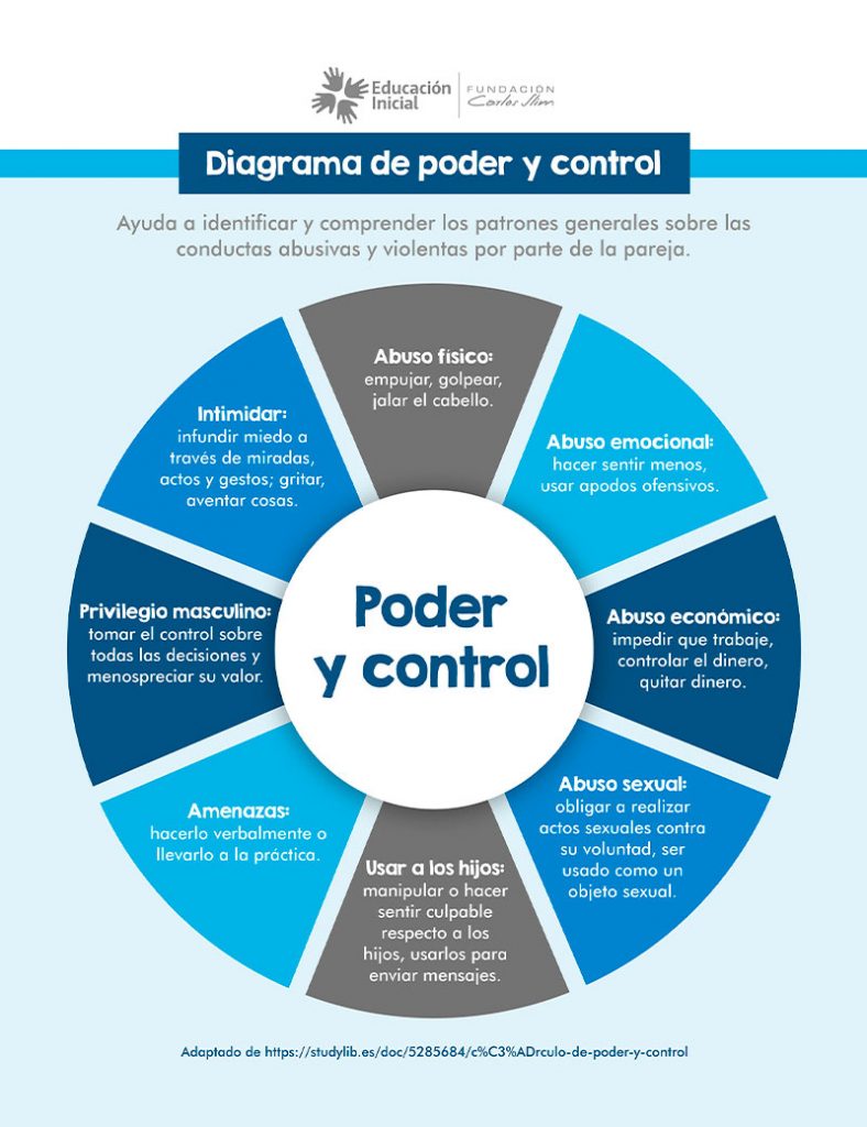 Diagrama de poder y control - ClikiSalud.net | Fundación Carlos Slim